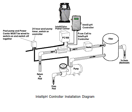 IntelliPH - PH Controll